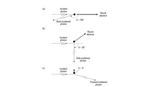 Interaction of xrays and gamma rays with matter | PPTX