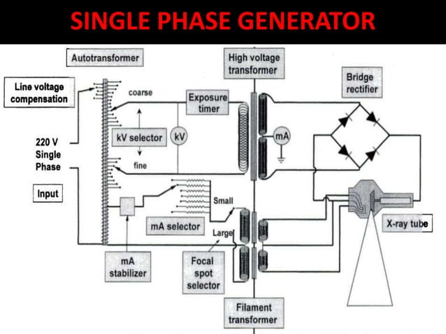 X rays generators and transformers | PPTX | Physics | Science