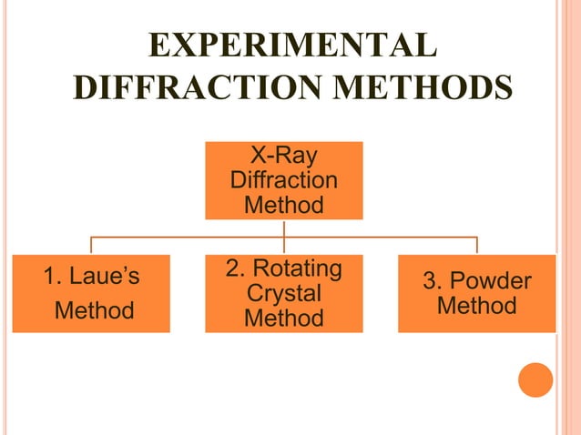 X-Ray Diffraction and Diffraction Methods BASICS | PPTX | Chemistry | Science