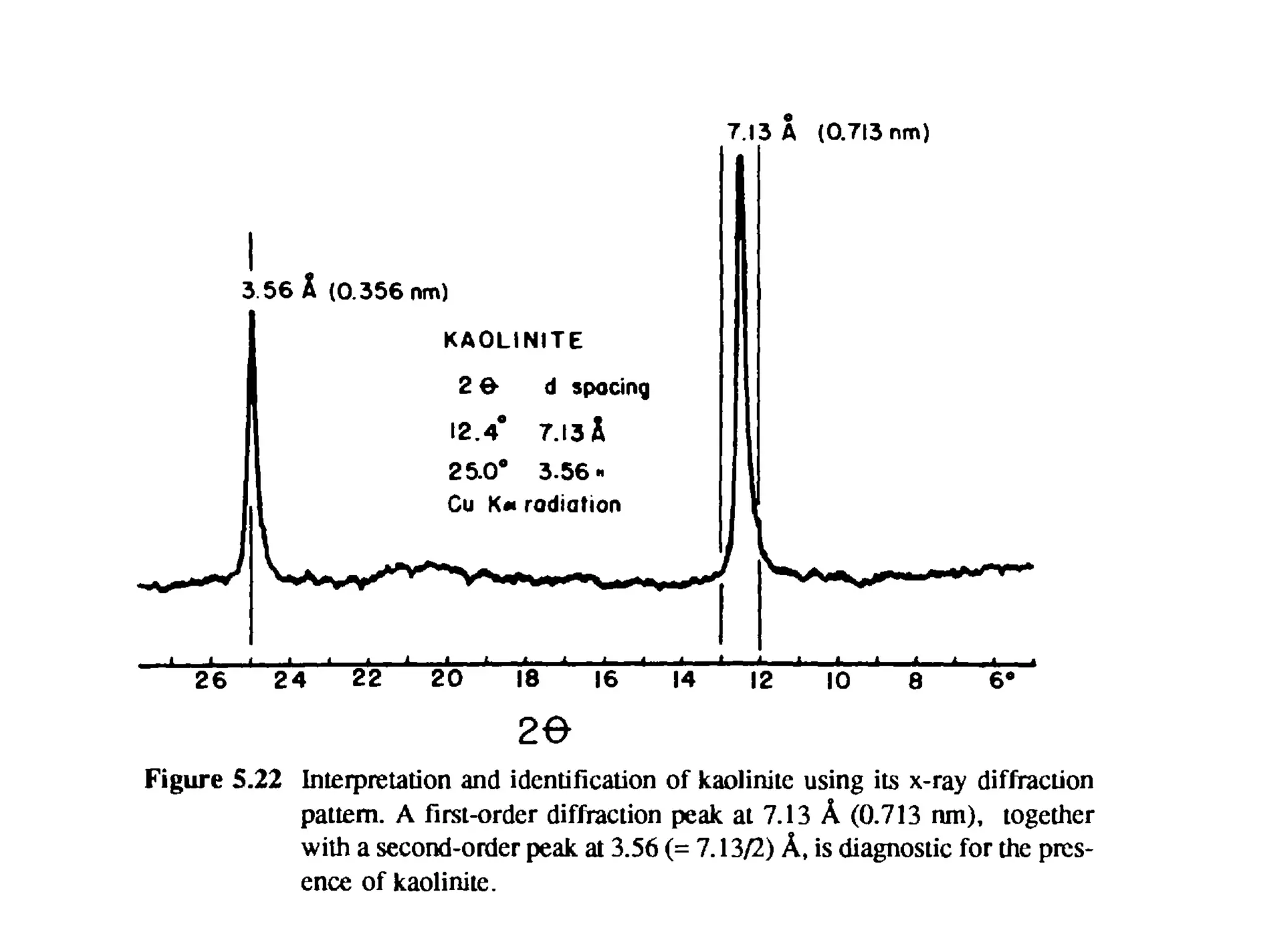 X-Ray Diffractogram for clay mineralogy Identification, analytical bckv ...