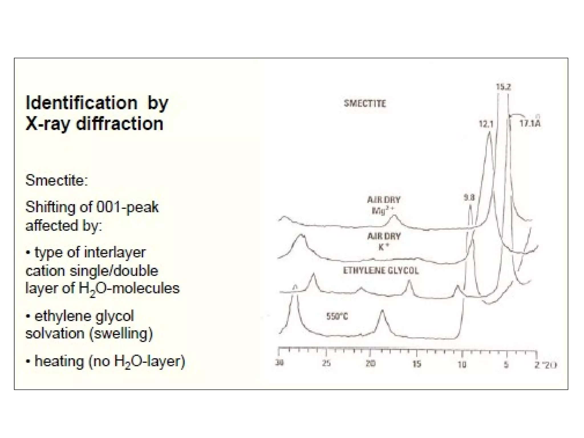 X-Ray Diffractogram for clay mineralogy Identification, analytical bckv ...