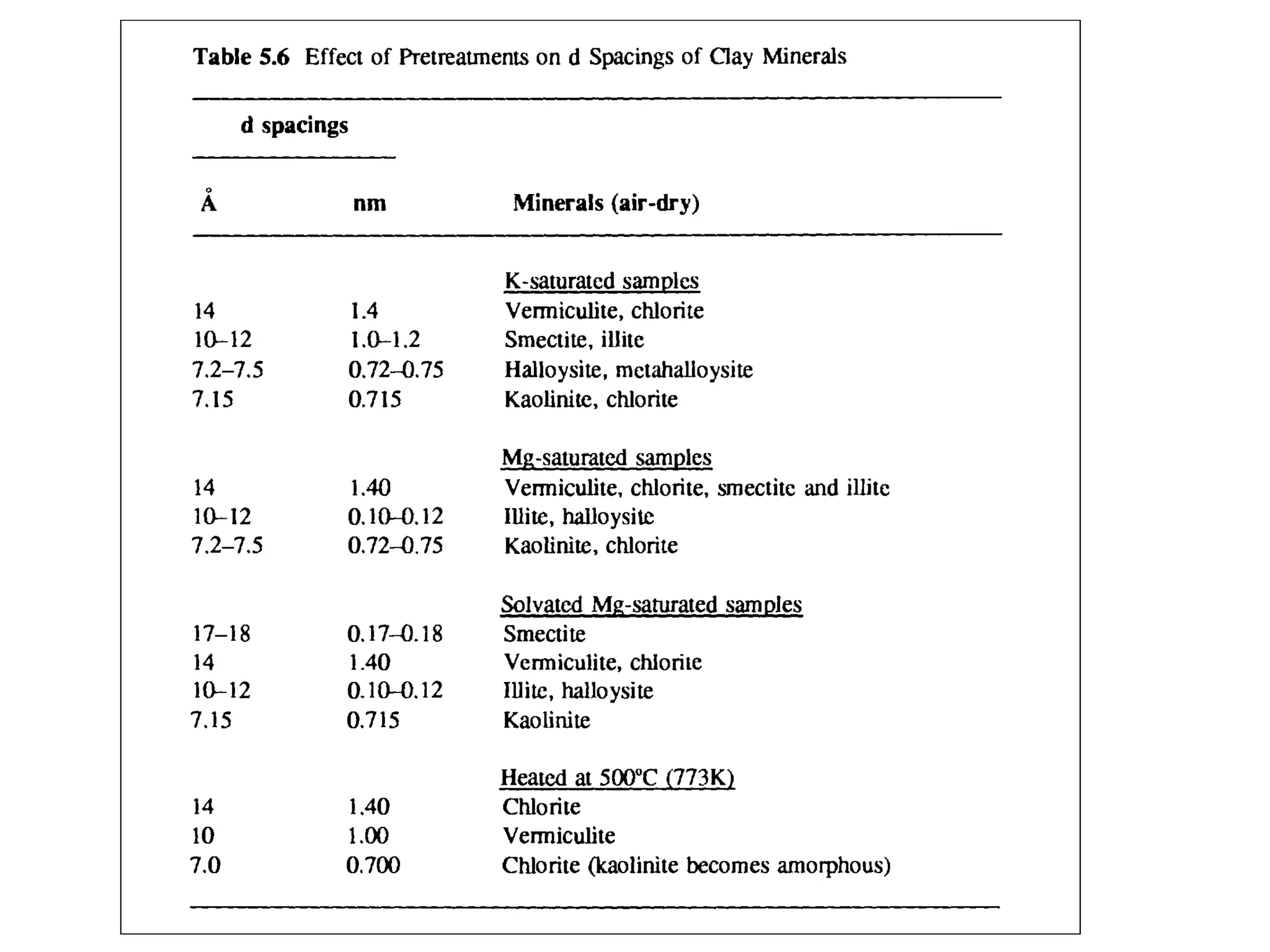 X-Ray Diffractogram for clay mineralogy Identification, analytical bckv ...
