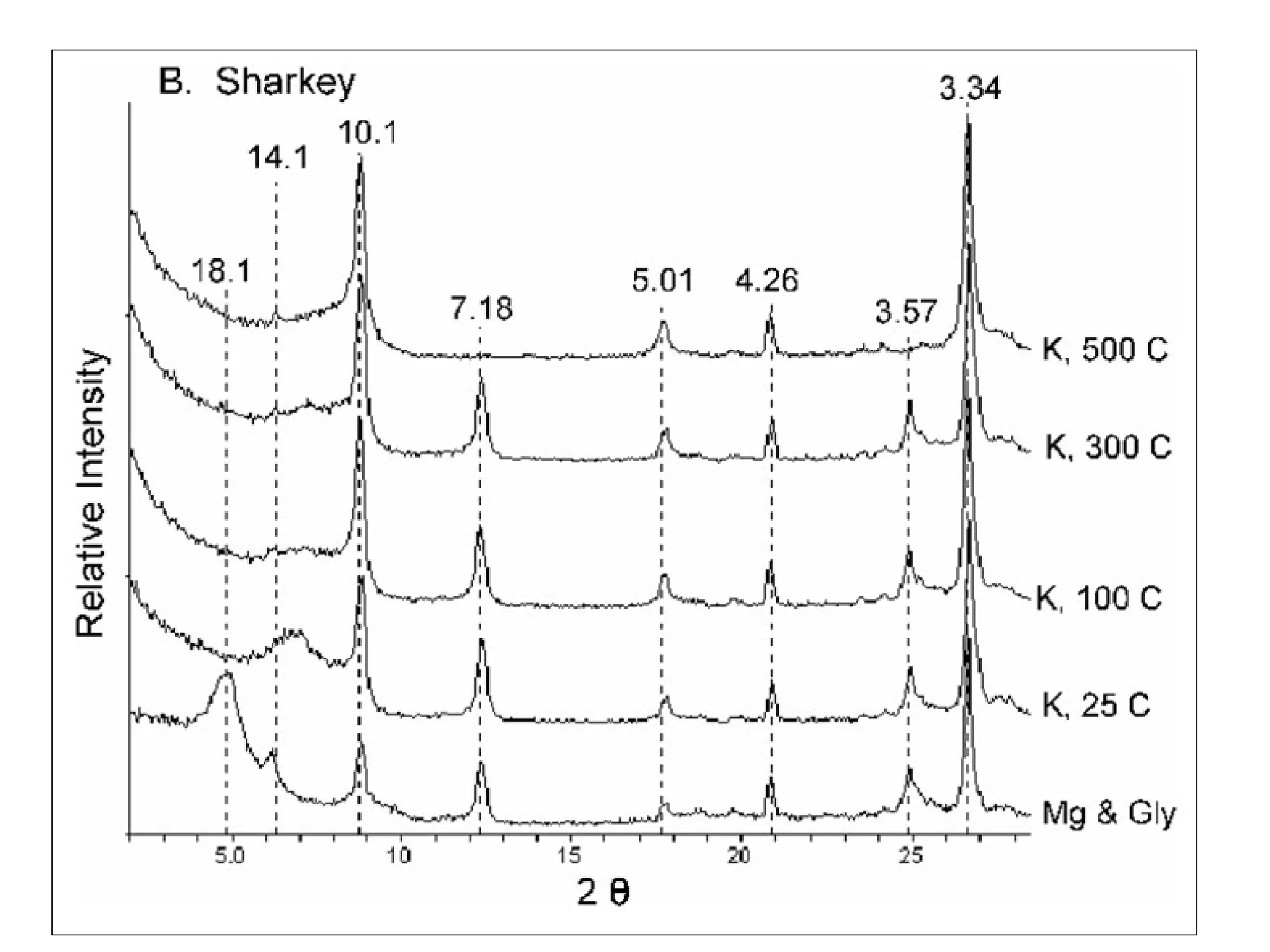 X-Ray Diffractogram for clay mineralogy Identification, analytical bckv ...