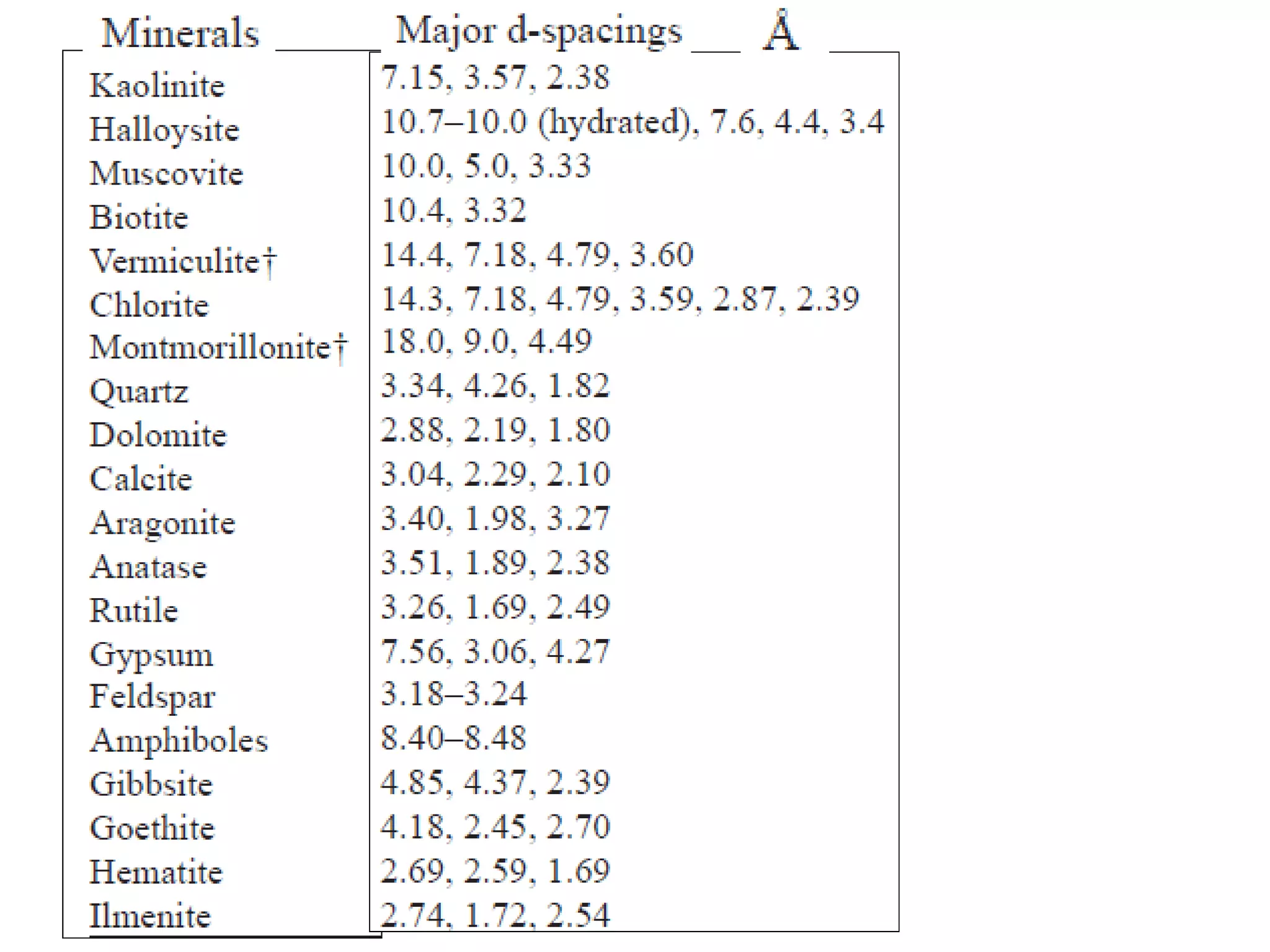 X-Ray Diffractogram for clay mineralogy Identification, analytical bckv ...