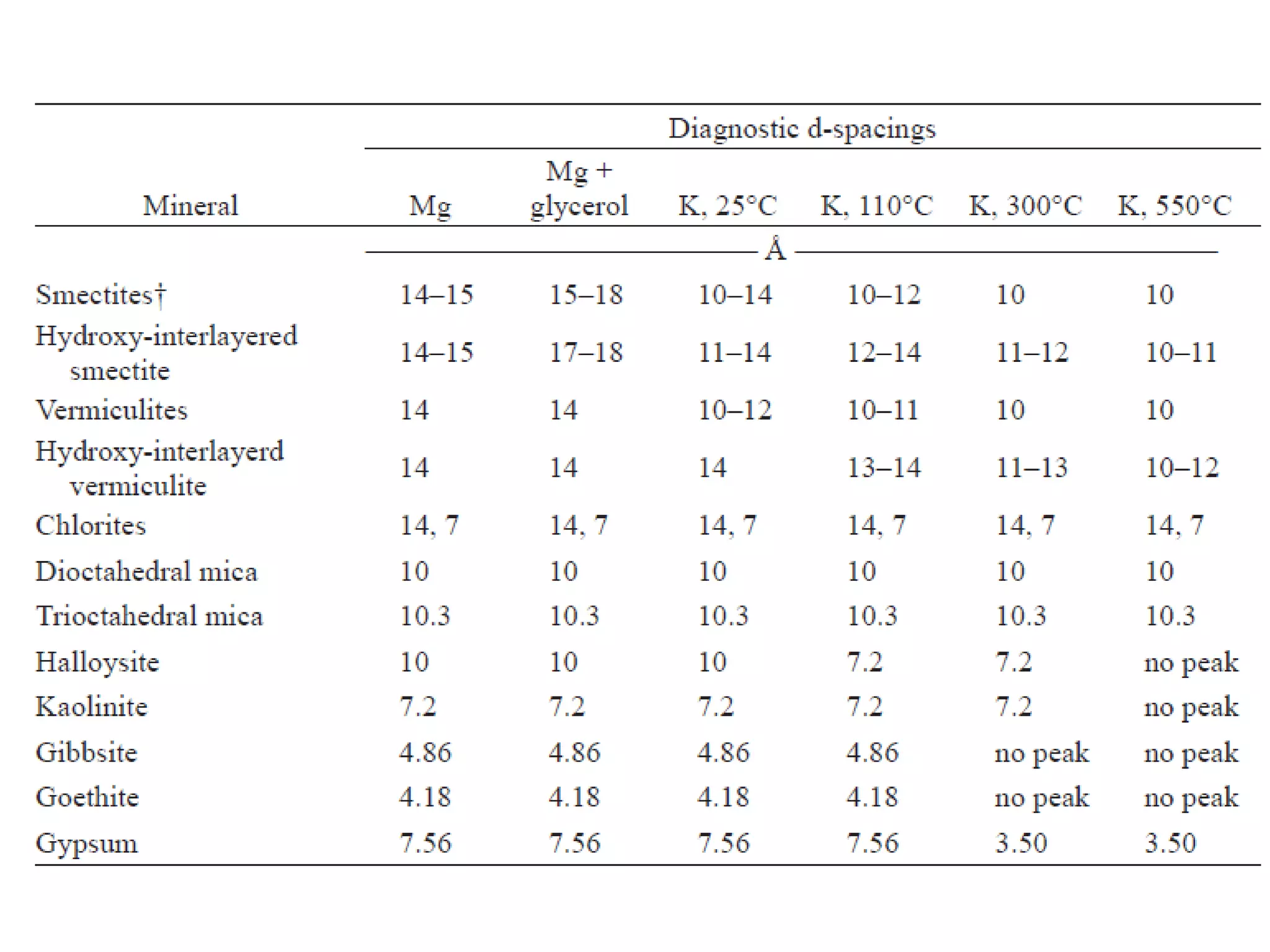 X-Ray Diffractogram for clay mineralogy Identification, analytical bckv ...