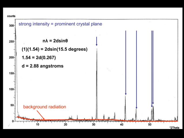 X-Ray Diffractogram for clay mineralogy Identification, analytical bckv ...
