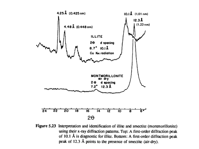 X-Ray Diffractogram for clay mineralogy Identification, analytical bckv ...