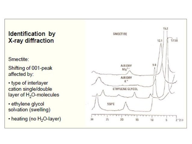 X-Ray Diffractogram for clay mineralogy Identification, analytical bckv ...