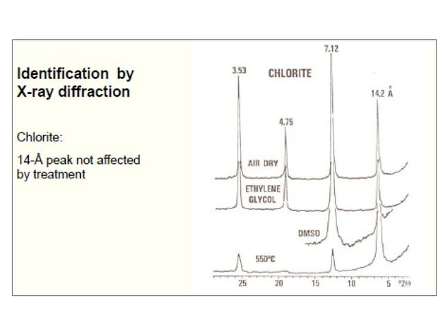 X-Ray Diffractogram for clay mineralogy Identification, analytical bckv ...