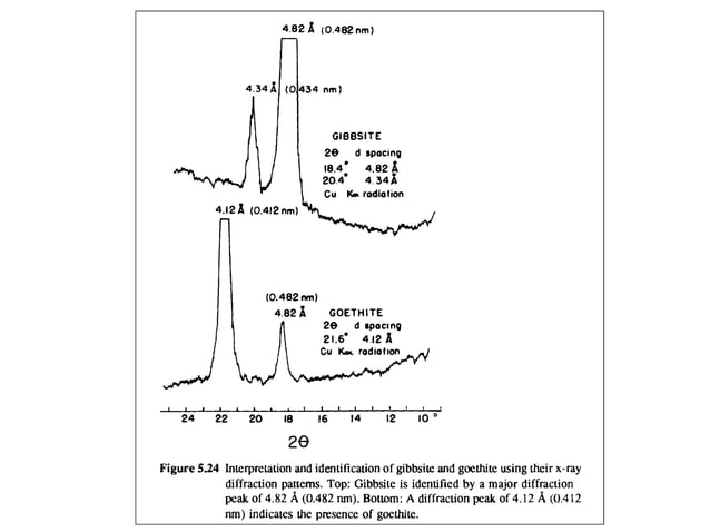 X-Ray Diffractogram for clay mineralogy Identification, analytical bckv ...