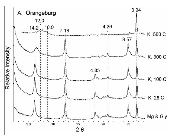X-Ray Diffractogram for clay mineralogy Identification, analytical bckv ...