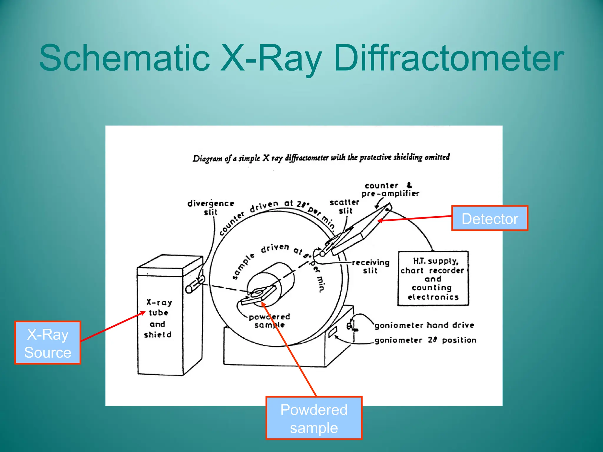X- Ray Diffraction Technique and Instrumentation.ppt