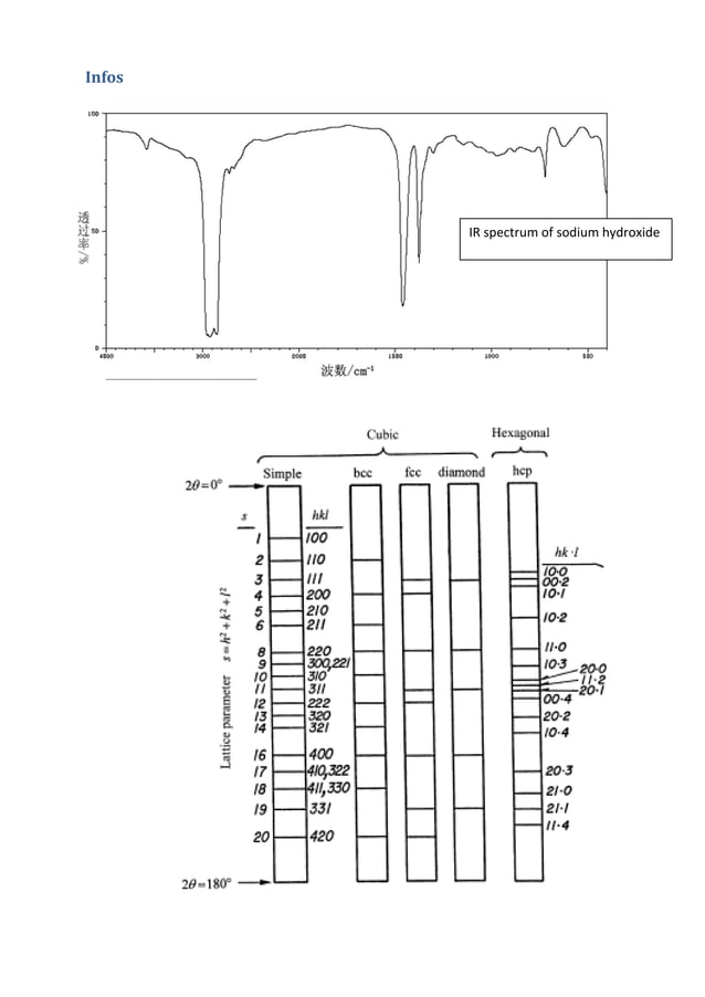 XRD spectroscopy training sheet | PDF