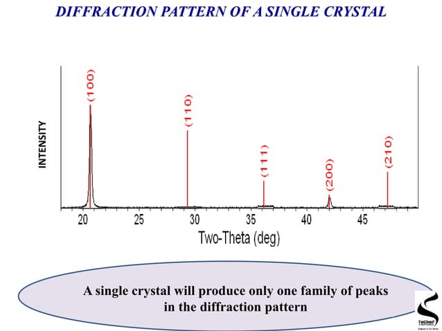 XRD principle and application | PPTX