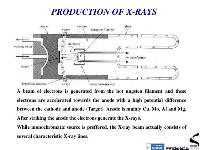 XRD principle and application