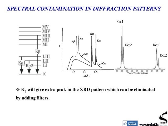 XRD principle and application