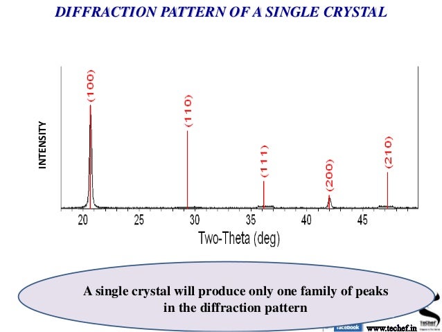 XRD principle and application