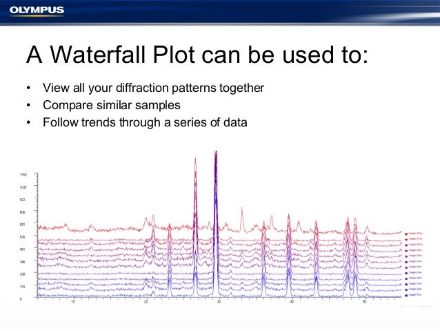Comparing Data with a Waterfall Plot