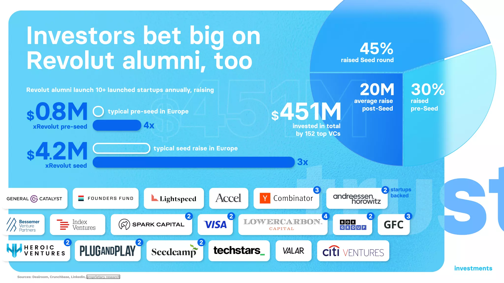 Revolut mafia in faces and numbers | PPT