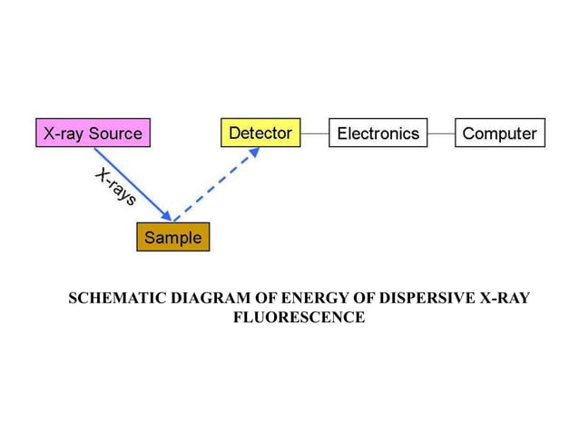 XRF and its types | PPTX | Chemistry | Science