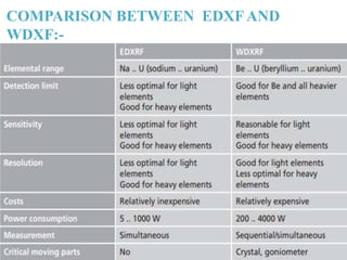 XRF and its types | PPTX | Chemistry | Science