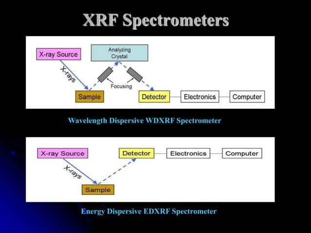XRF Basic Principles | PPT