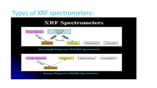 Xrf & it's types | PPTX | Chemistry | Science