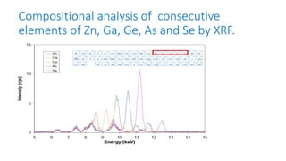 Xrf & it's types | PPTX | Chemistry | Science