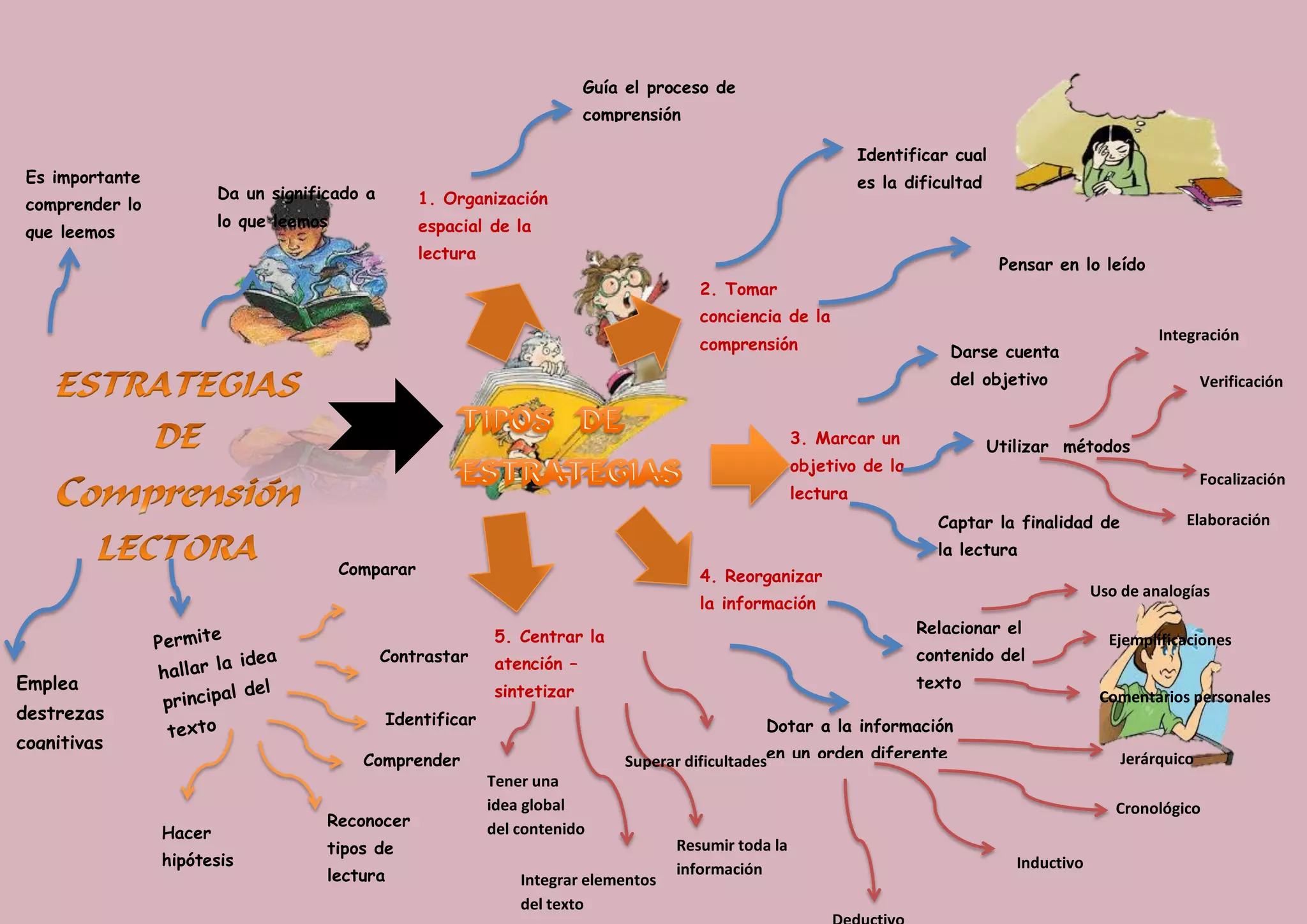 Mapa mental de_estrategias_de_comprension_lectora_ | PDF