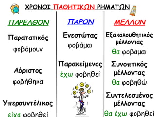 ΧΡΟΝΟΙ ΡΗΜΑΤΩΝ -ΚΑΤΑΛΗΞΕΙΣ | PPT