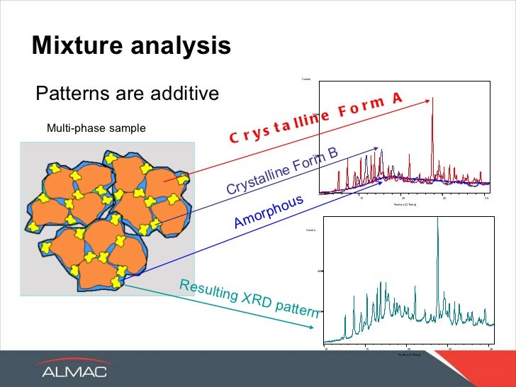 Xray Powder Diffractionexposing The Bare Bones Of Solid