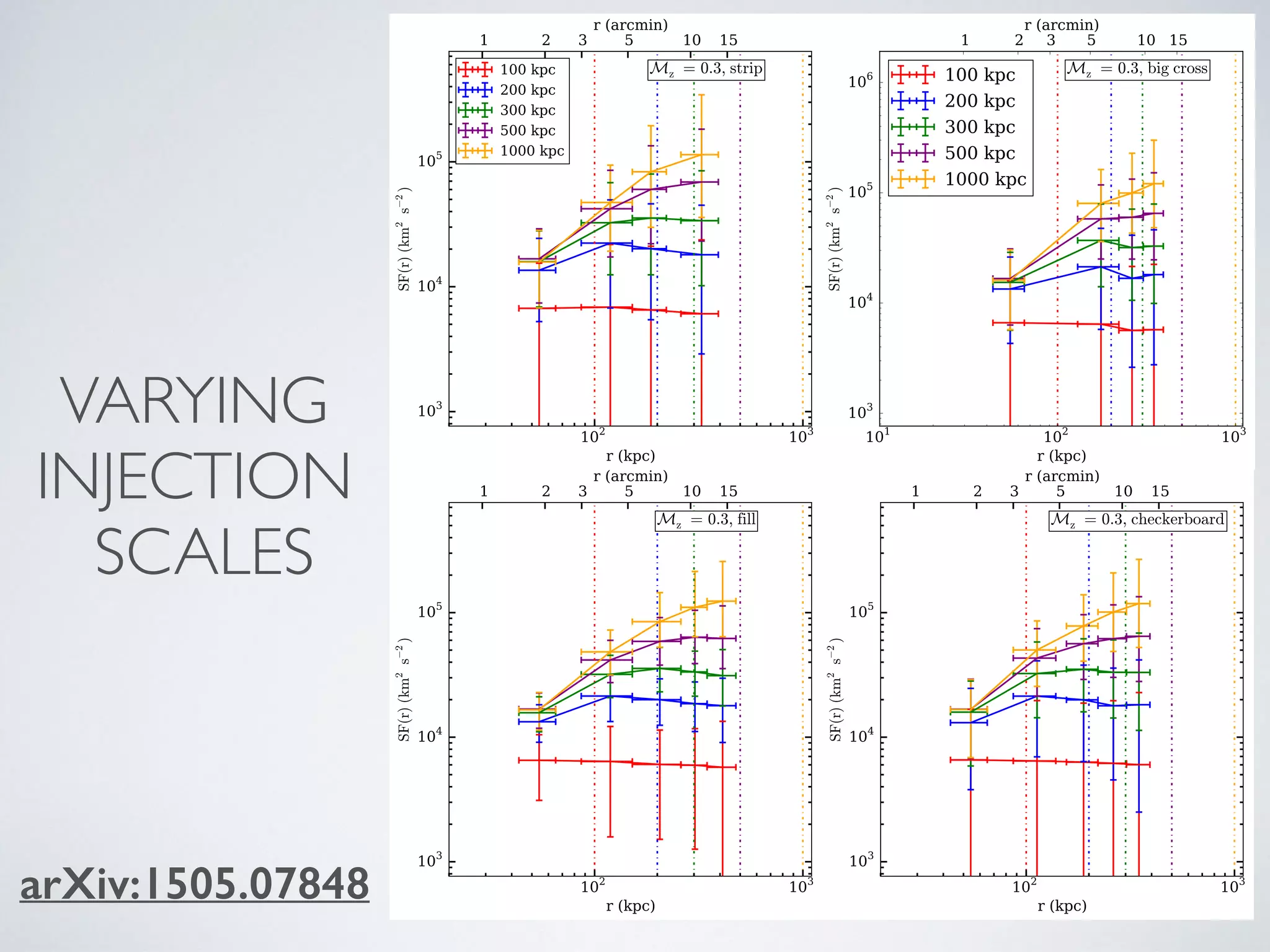 Galaxy Cluster Gas Motions with X-ray Surveyor: Probing the Small ...