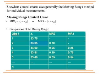 X, s chart and shewart control chart | PPTX | Science
