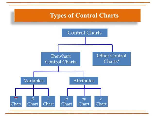 X, s chart and shewart control chart | PPTX | Science