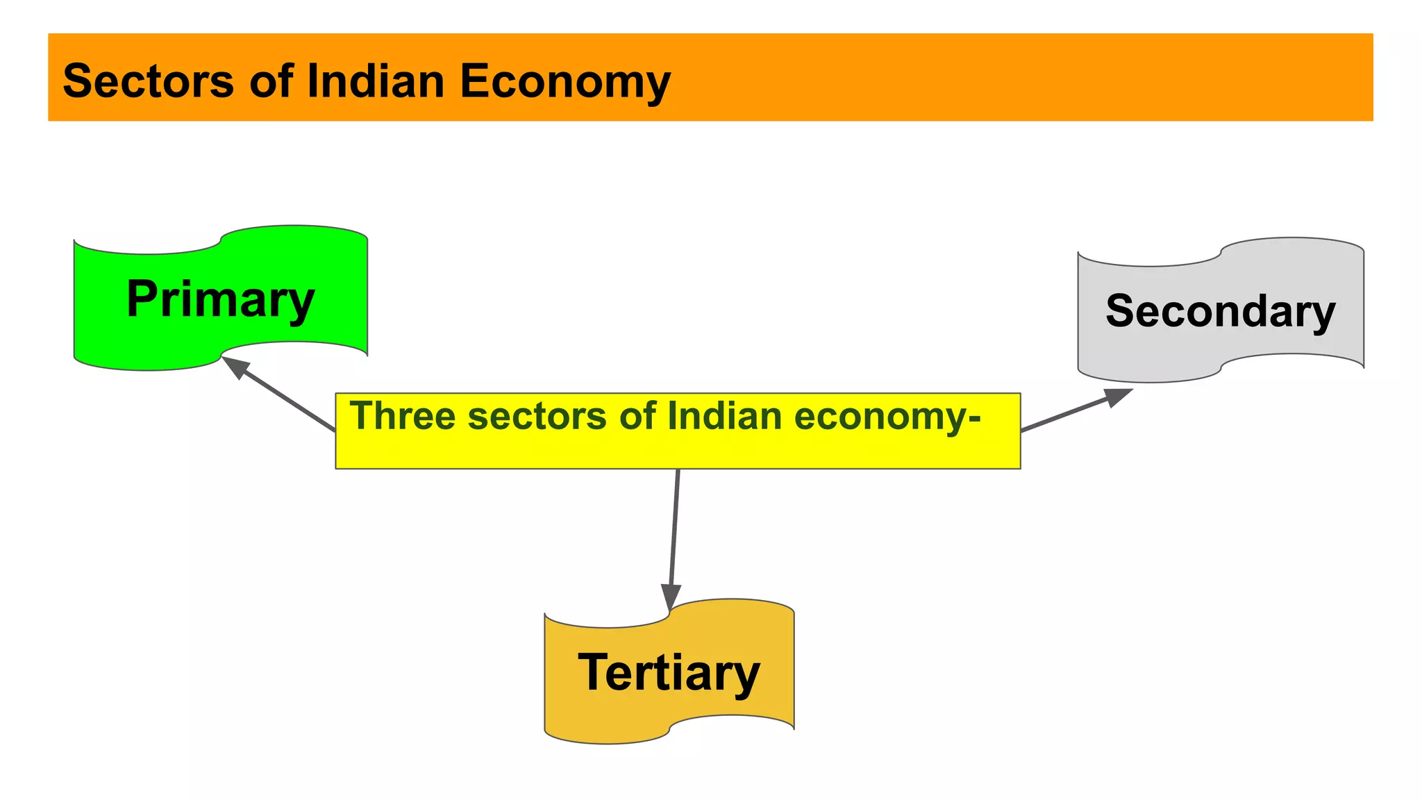 class-X Sectors of Indian Economy | PDF