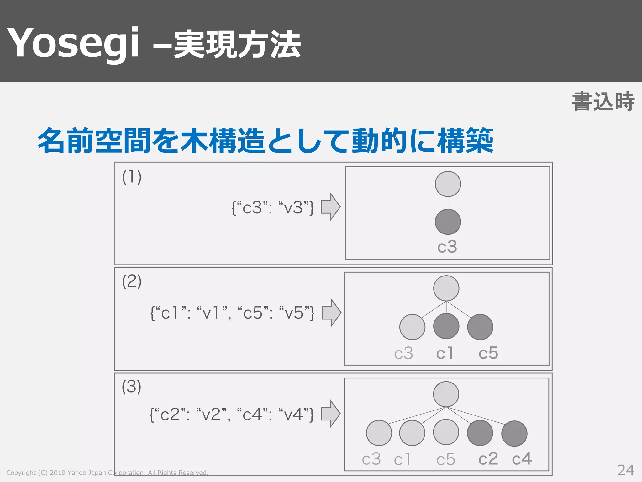Schema-Less Columnar Storage Format Yosegi | PPT