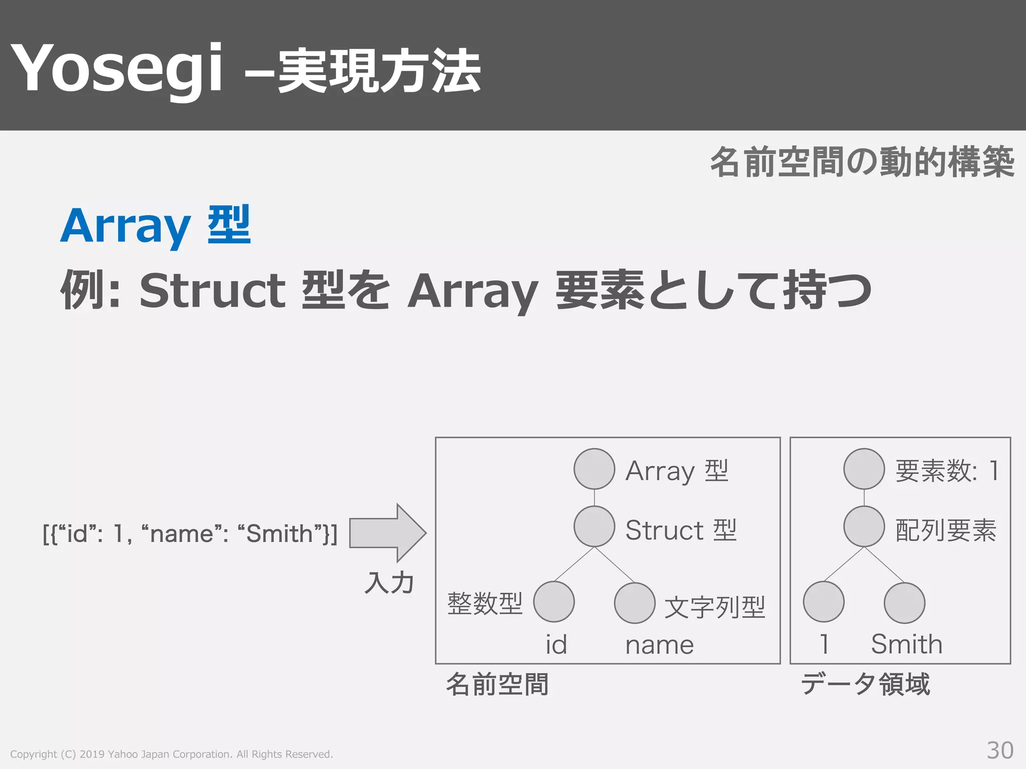 Schema-Less Columnar Storage Format Yosegi | PPT