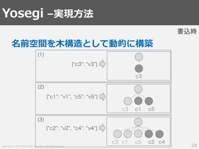 Schema-Less Columnar Storage Format Yosegi | PPT