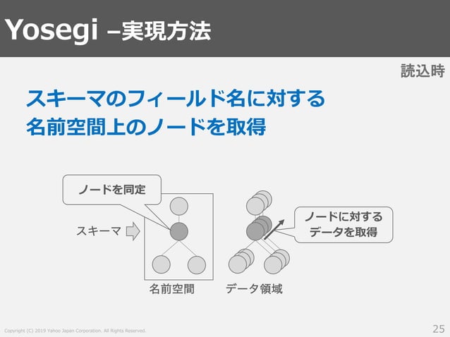 Schema-Less Columnar Storage Format Yosegi | PPT
