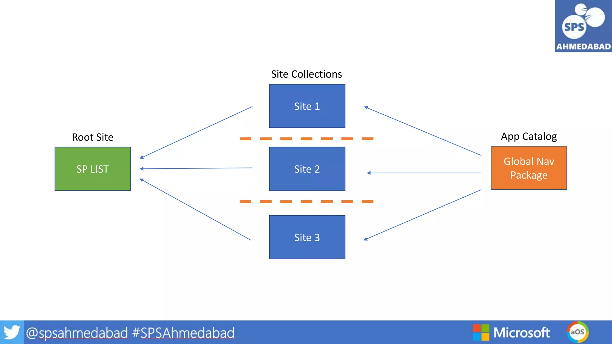 Cross Site Collection Navigation using SPFx, Powershell PnP & PnP-JS | PPT