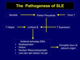 SYSTEMIC LUPUS ERITHEMATOSUS INTERACTIVE | PPT