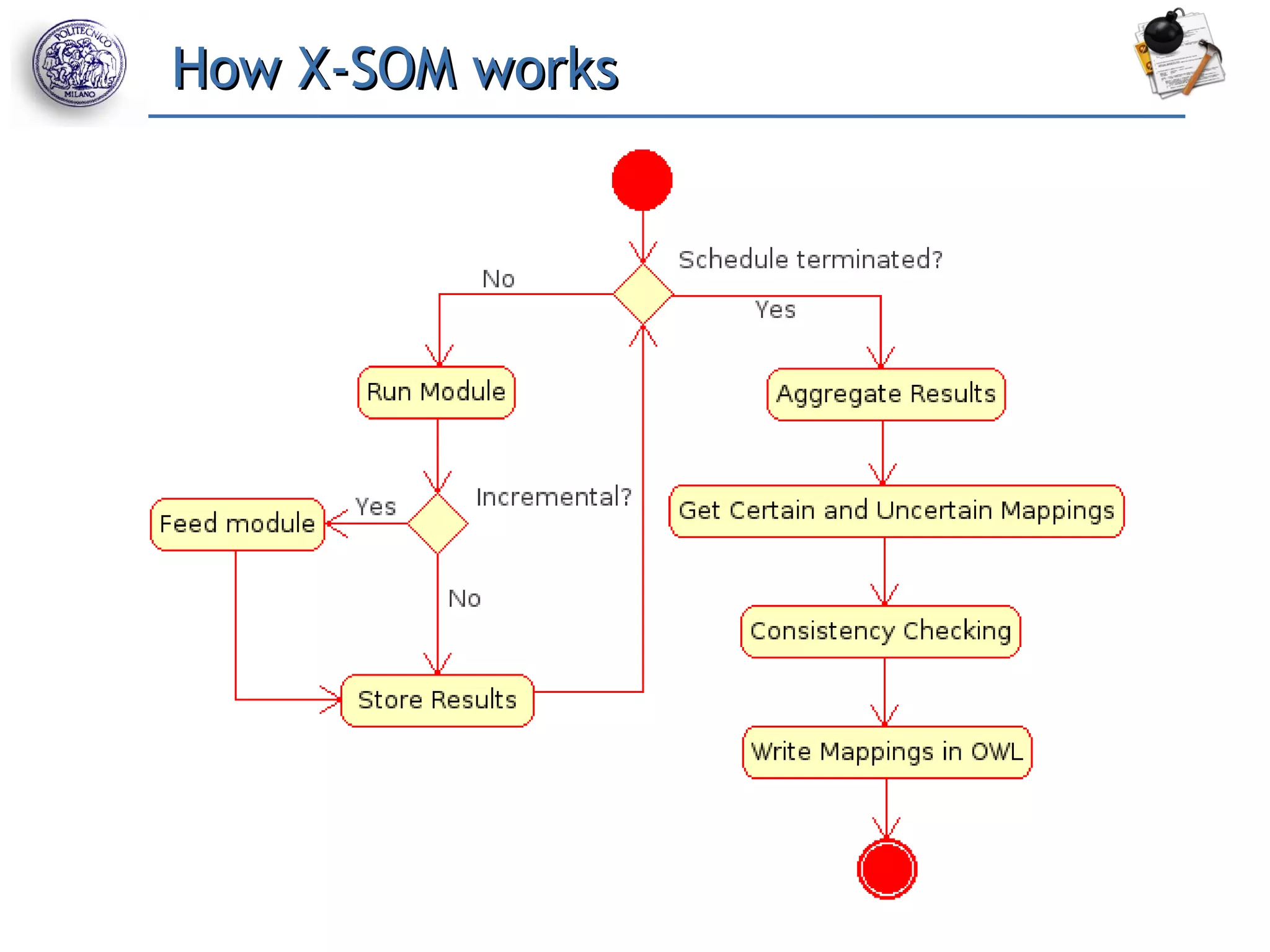 X Som Graduation Presentation | PPT