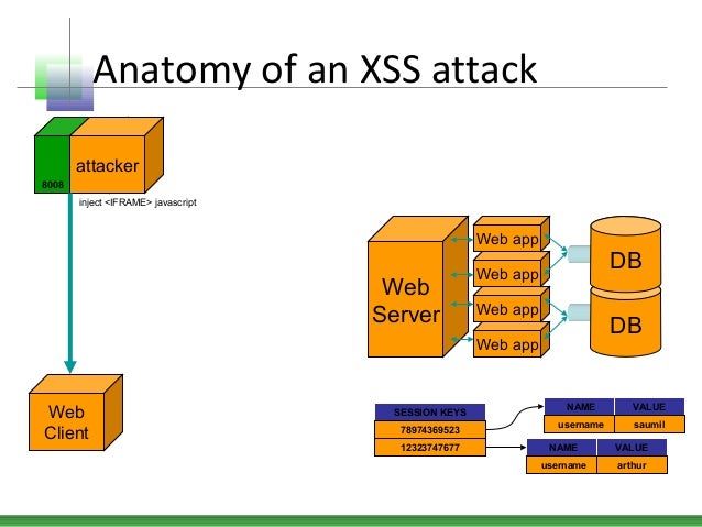 XSS - Attacks & Defense