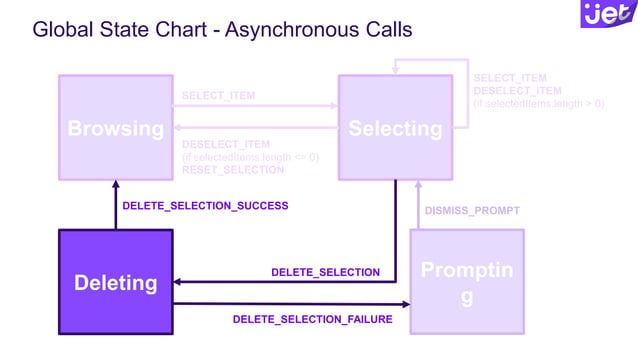 Managing Complex Ui Using Xstate Pptx Computing Technology And Computing
