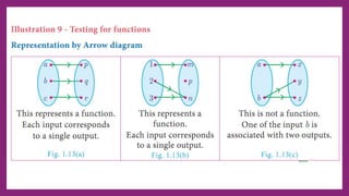 X std maths - Relations and functions (ex 1.3) | PPT | Free Download