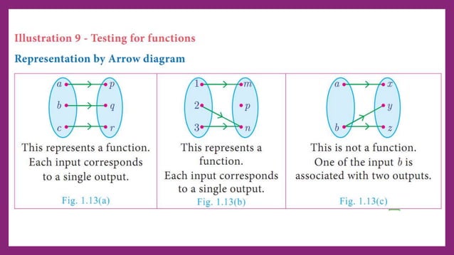 X std maths - Relations and functions (ex 1.3) | PPT | Free Download