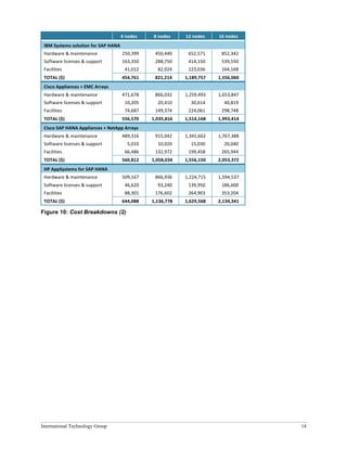 Cost/Benefit Case for SAP HANA Deployment Comparing Costs and Effectiveness of IBM and ...