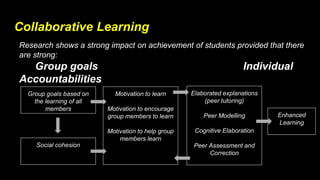 Tlc project 5: collaborative learning | PPTX | Educational Assessment ...