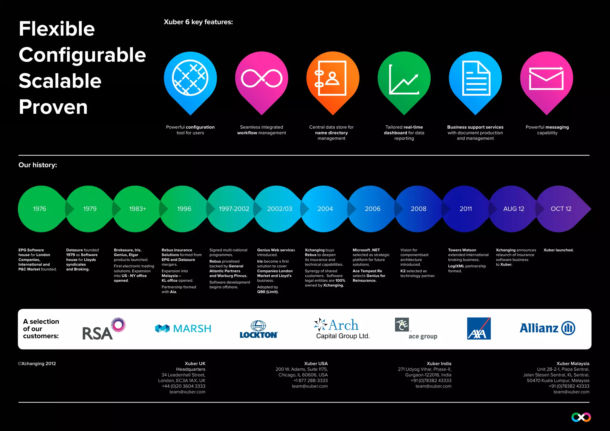 Xuber company overview infographic | PDF
