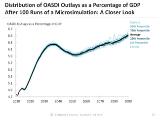 Investigating Monte Carlo Variation in a Dynamic Microsimulation Model ...